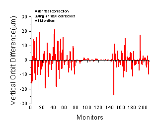 fast orbit correction